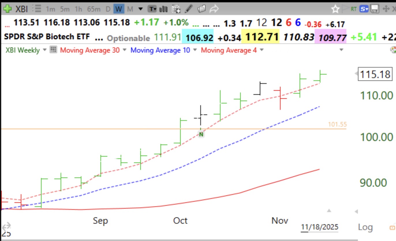Blog Post: Day 3 of new $QQQ short term down-trend. Biotechs are coming alive, see list of 7 at ...